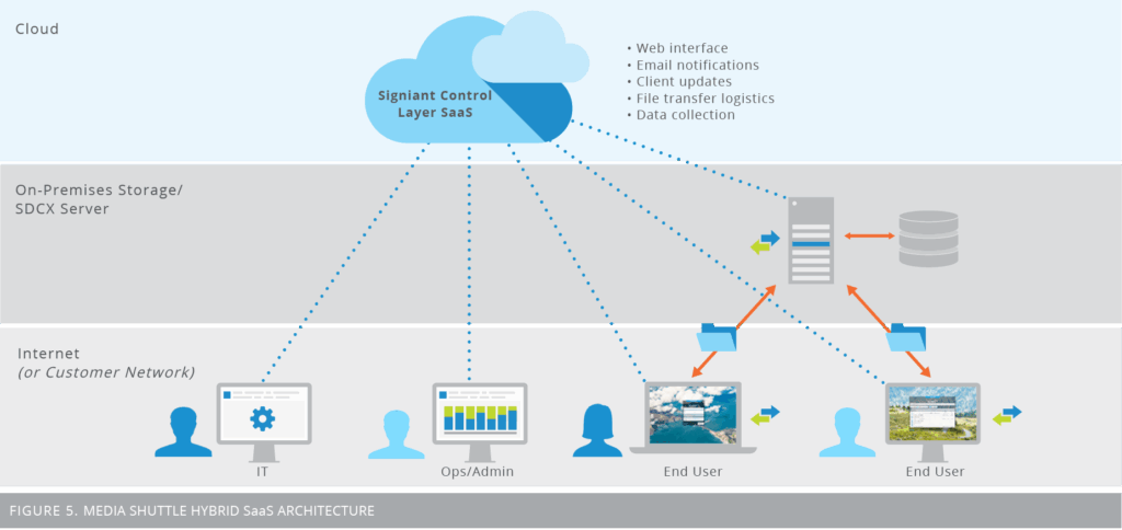 Media Shuttle – Product White Paper | Signiant
