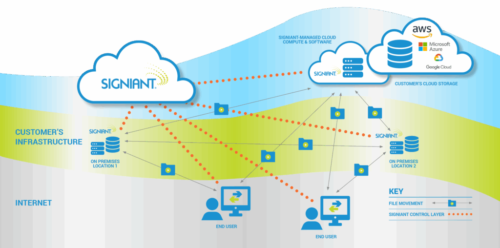 The Signiant Platform - Signiant
