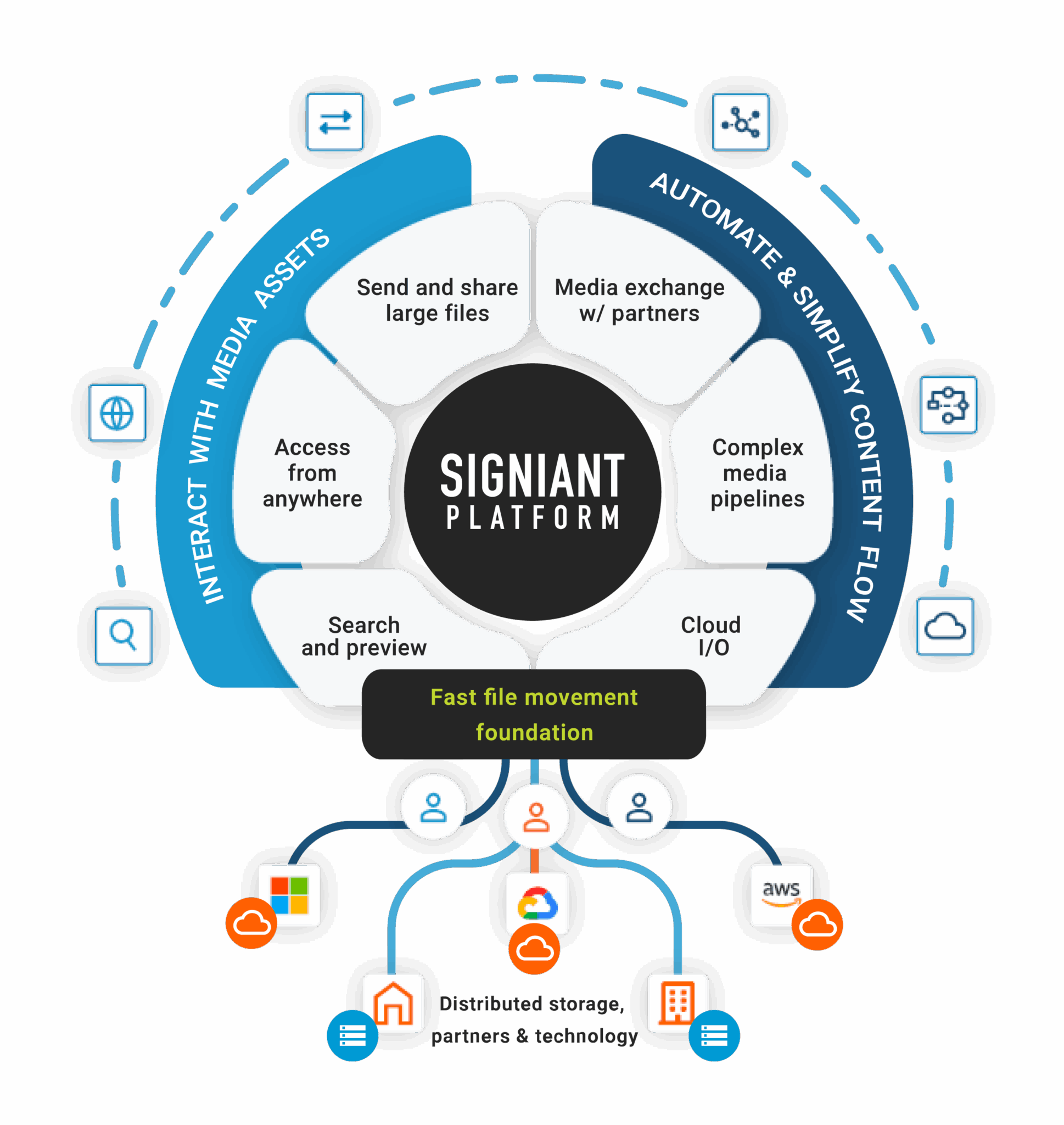 Unifying the Signiant Platform: A Product Management Perspective | Signiant
